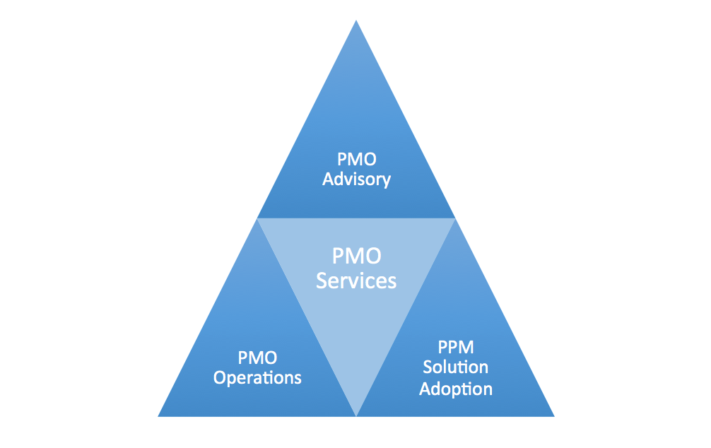 Pmo