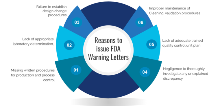 Five Ways to Avoid FDA Warning Letters Through Automated CTMS Solution