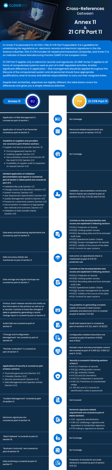 Regulatory Compliance Coverage & Reference between FDA 21 CFR Part 11 ...