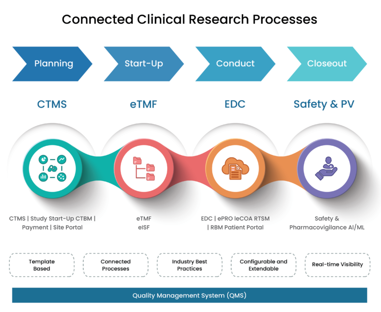 Integrate QMS and Unified CTMS for improved operations