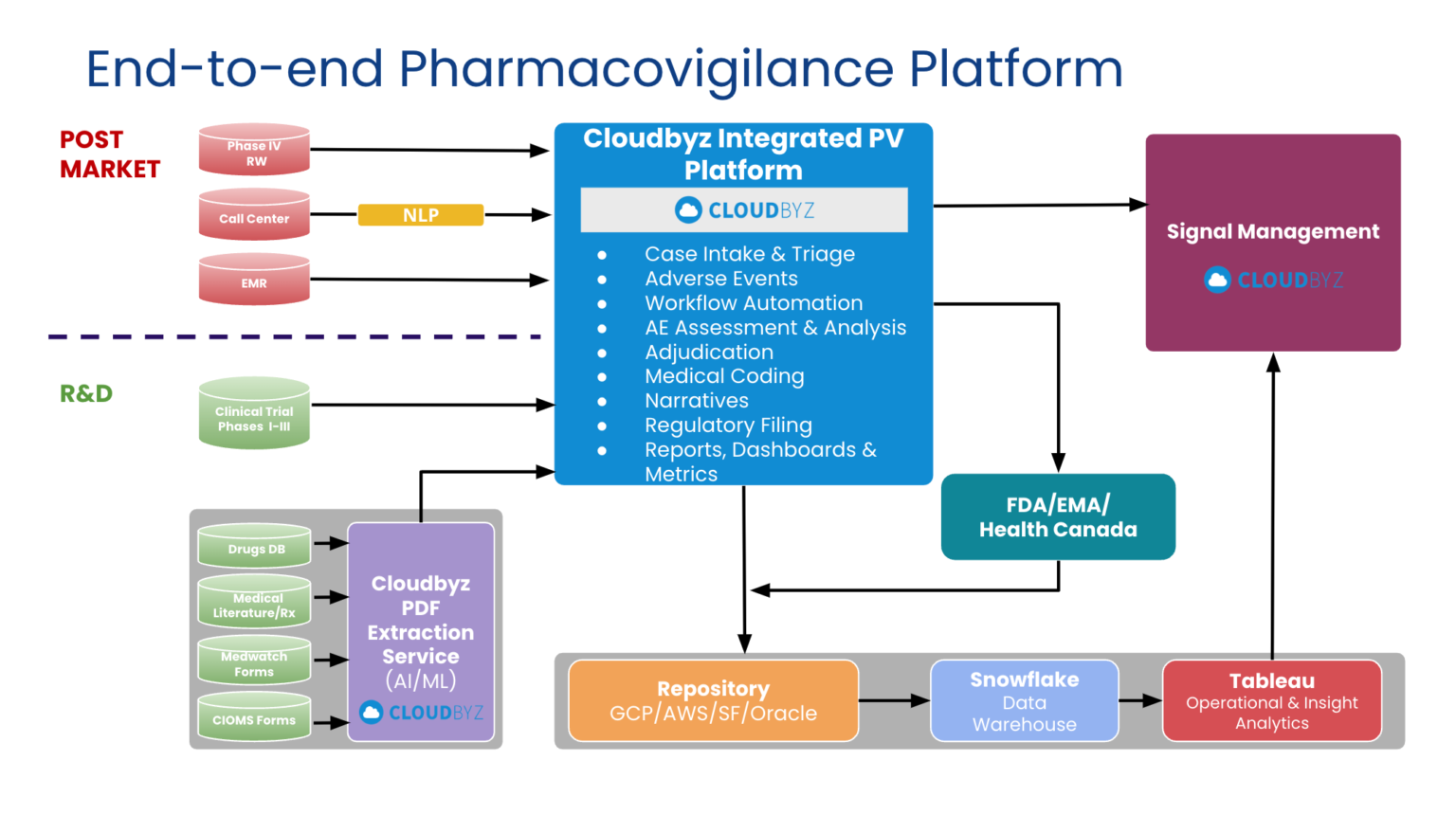 Leveraging Tableau for Real-Time Signal Management Solution for Drug ...