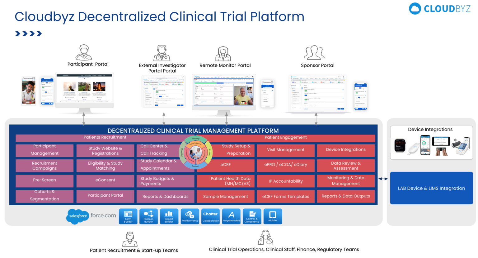 Decentralized Clinical Trial Management: The Future of Clinical Trials