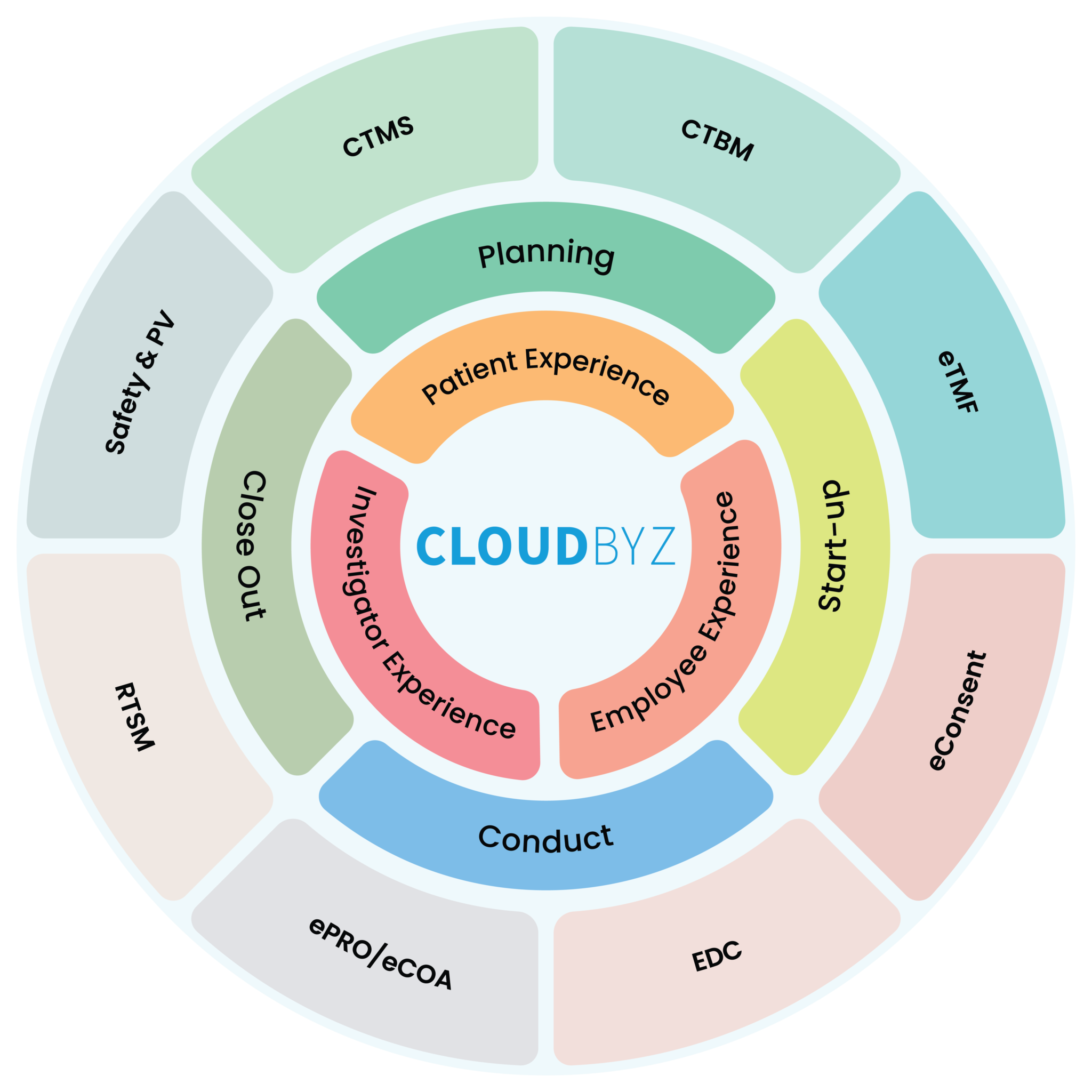 Optimizing Clinical Trial Management: The Critical Role of Unified CTMS ...