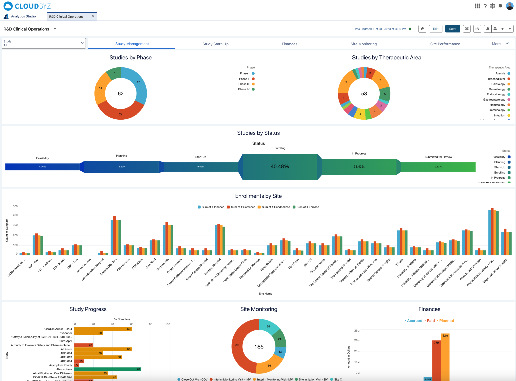 Clinical Trials Operations Oversight and Key Metrics to Track